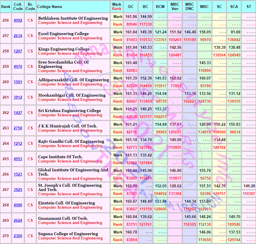Anna university cut off marks 2021
